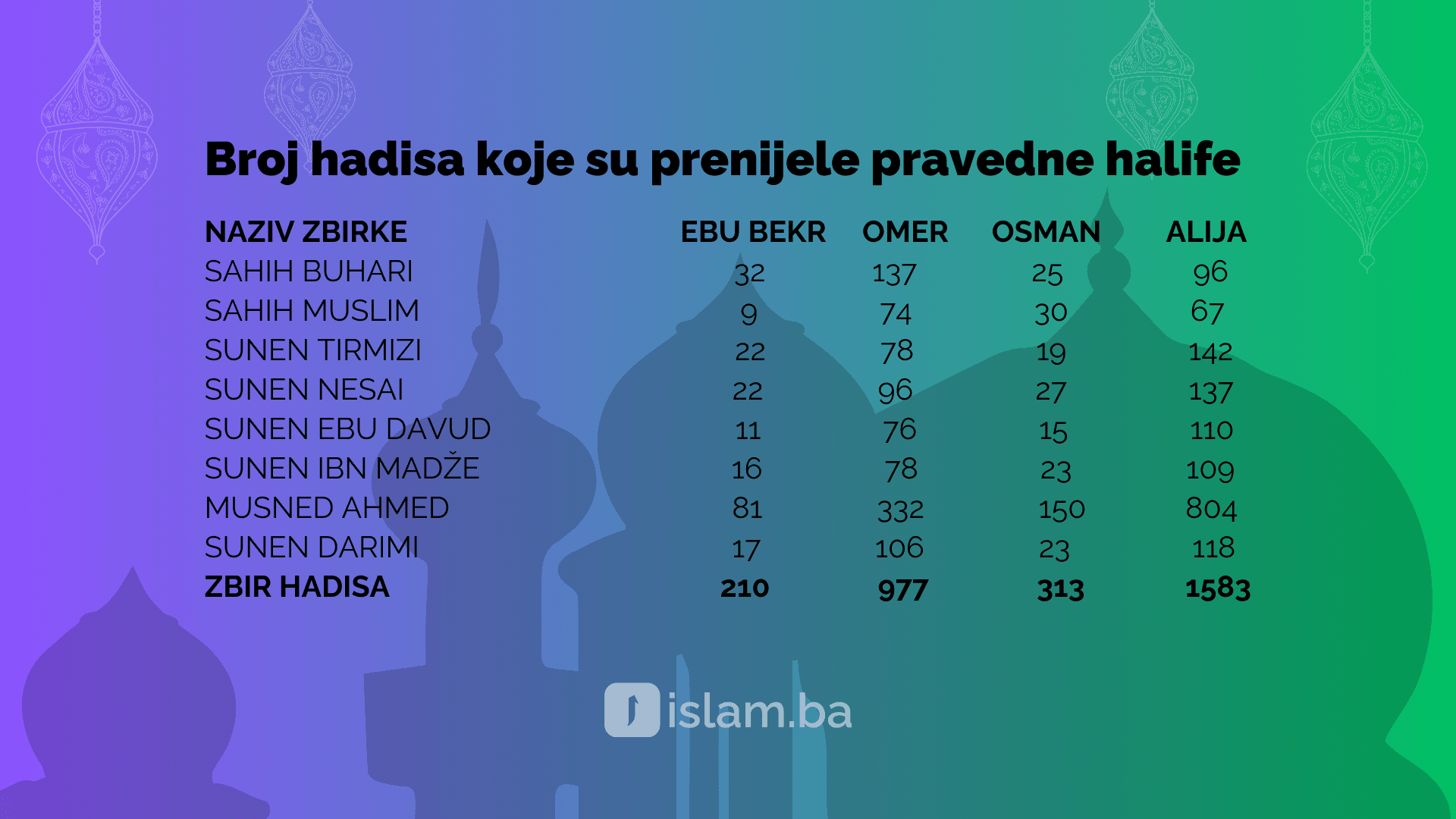 Broj hadisa koje prenose pravedne halife